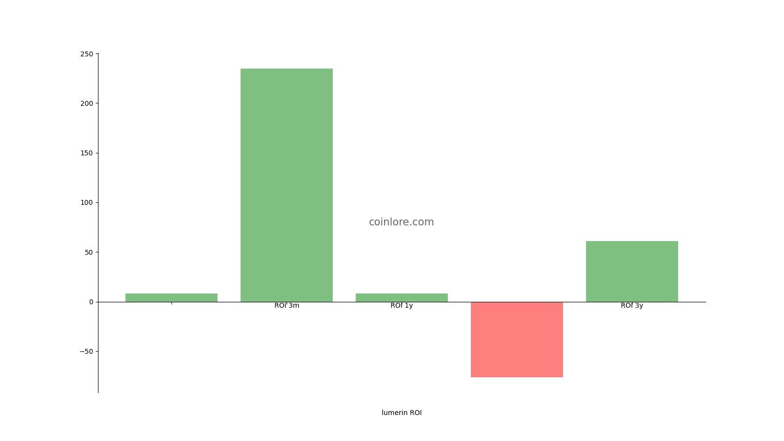 LMR ROI chart