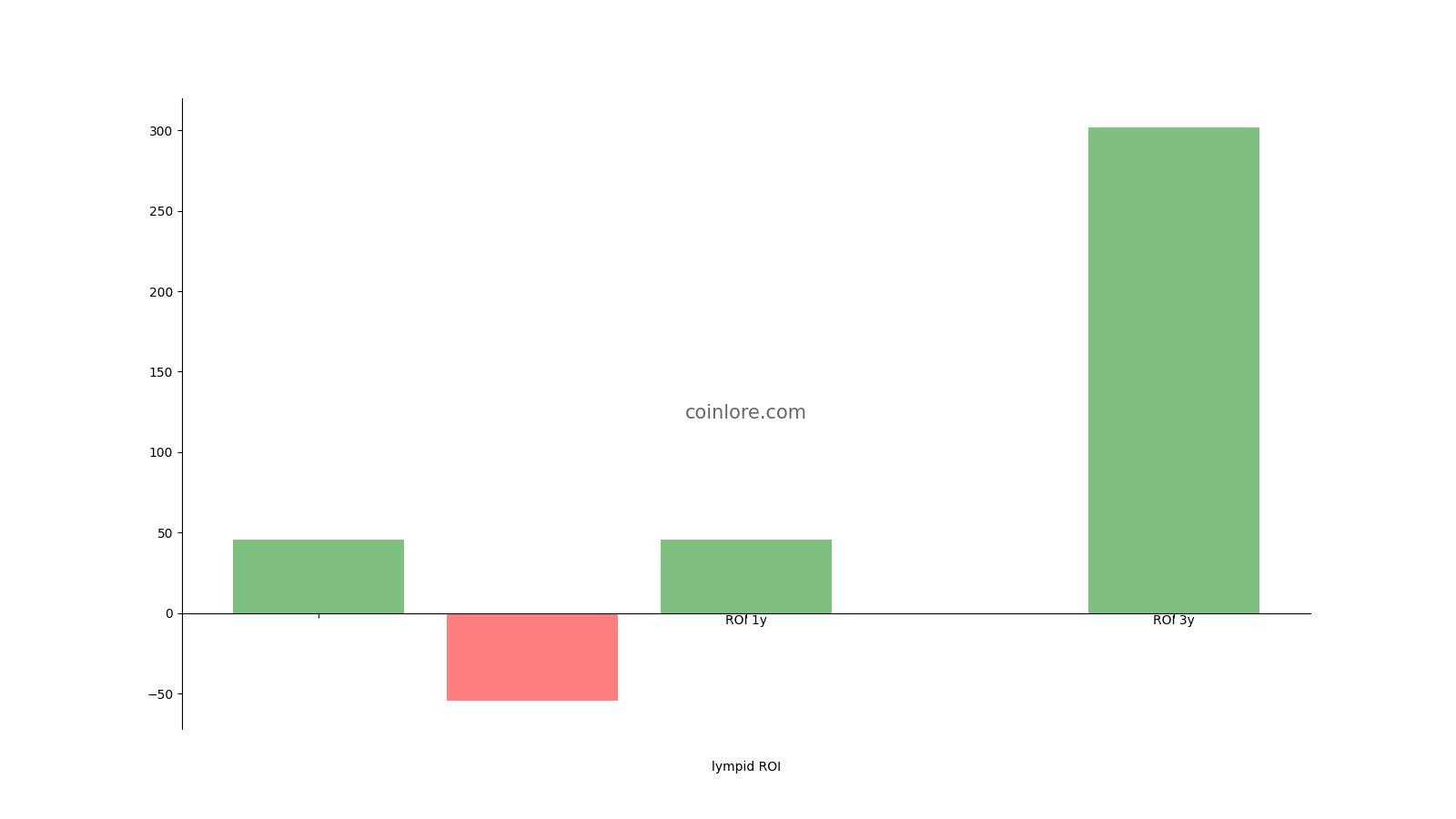 LYP ROI chart