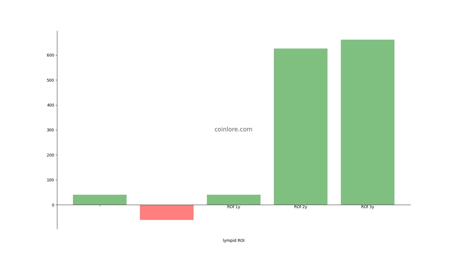 LYP ROI chart