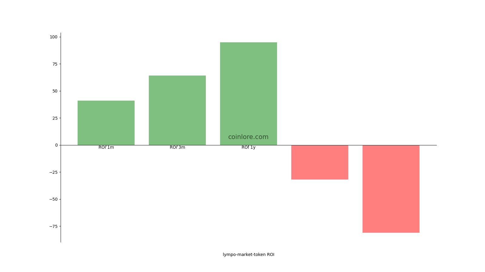 LMT ROI chart