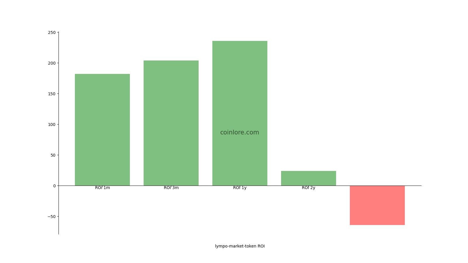 LMT ROI chart