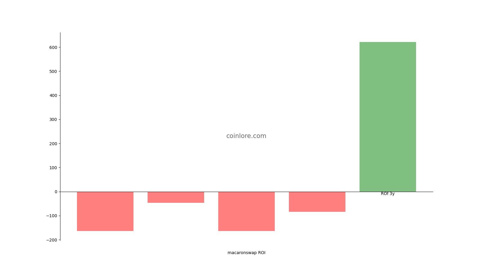 MCRN ROI chart