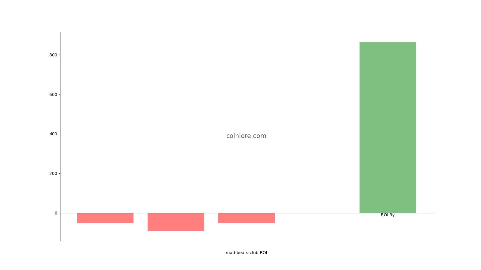 MBC ROI chart