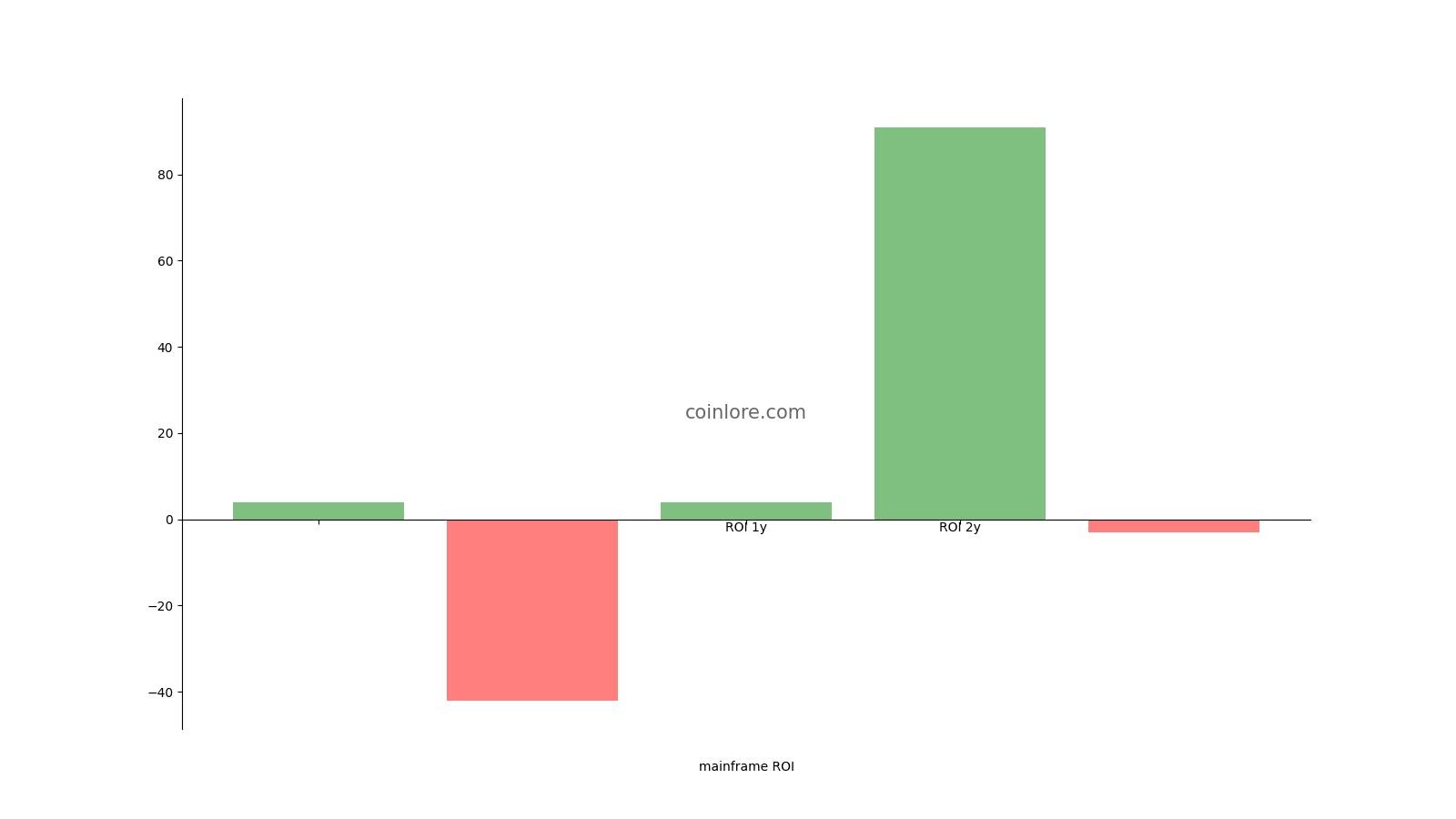 MFT ROI chart