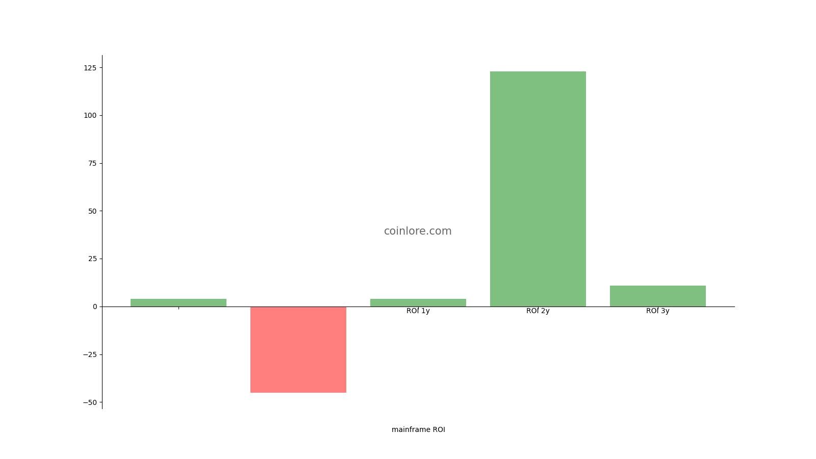 MFT ROI chart