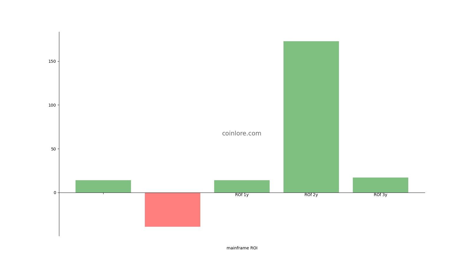 MFT ROI chart