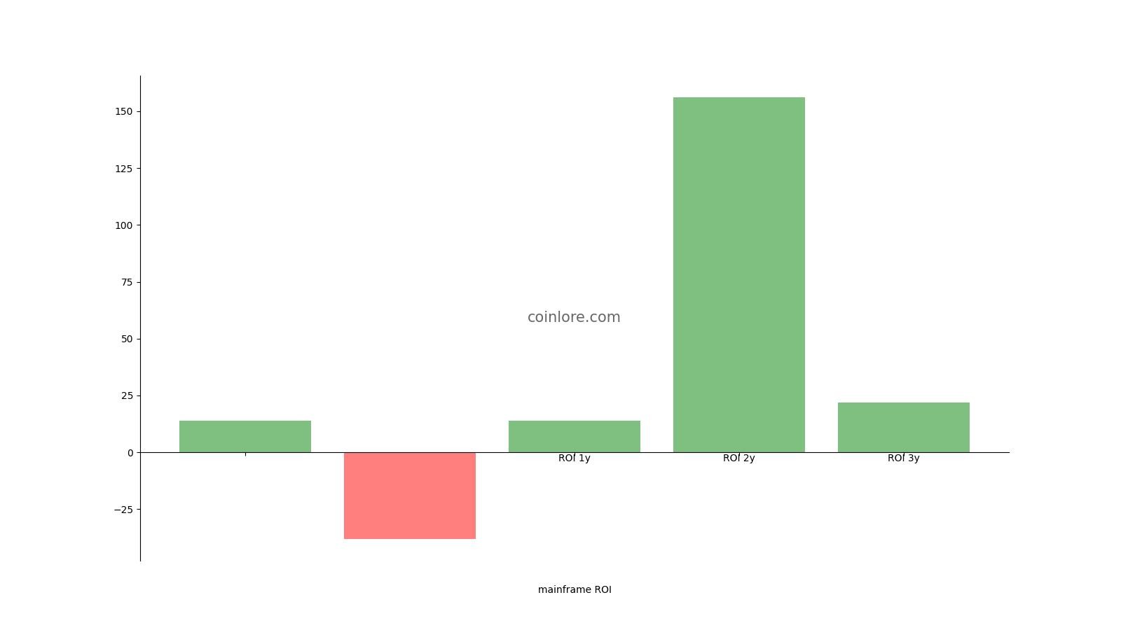MFT ROI chart