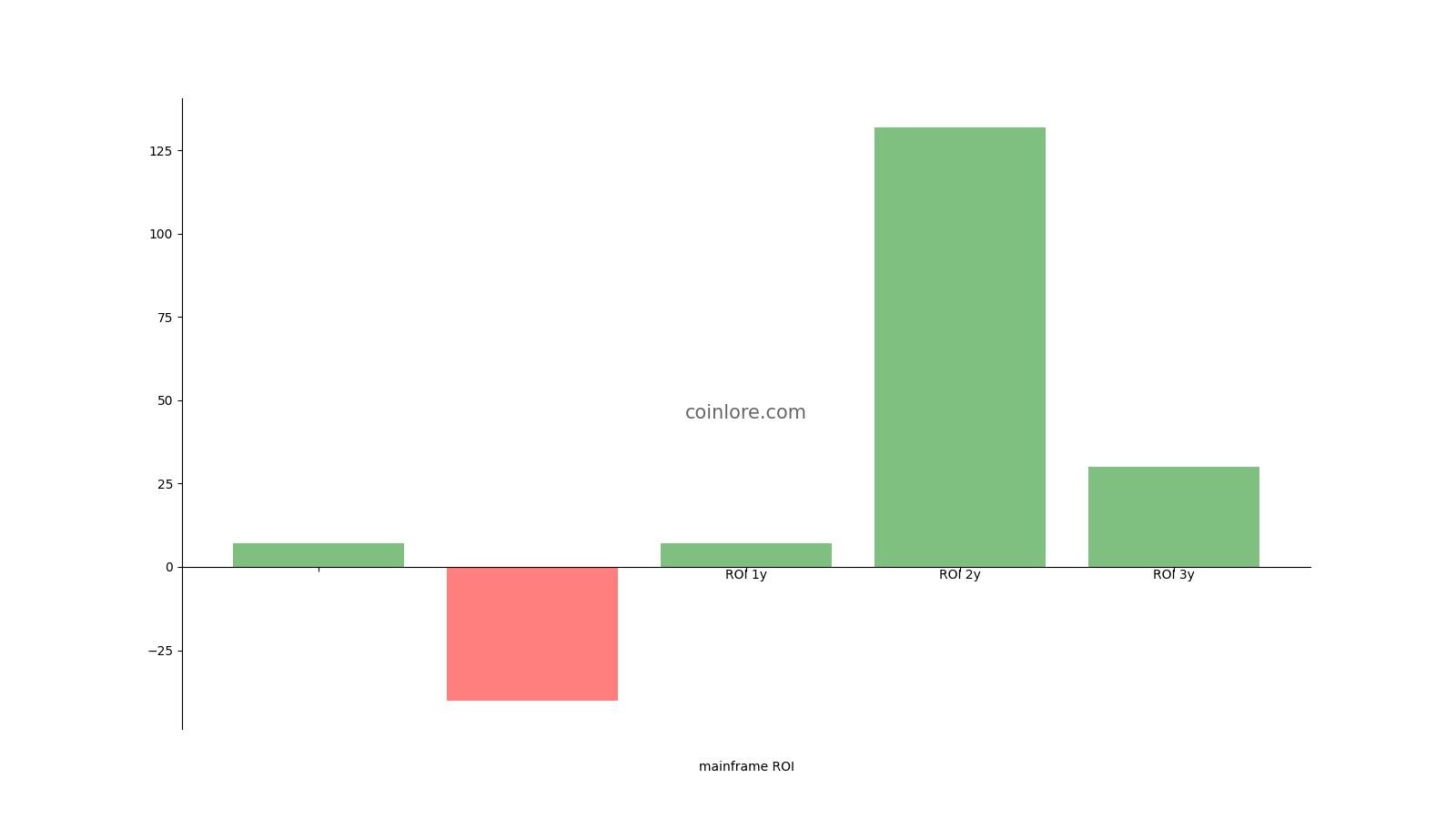 MFT ROI chart
