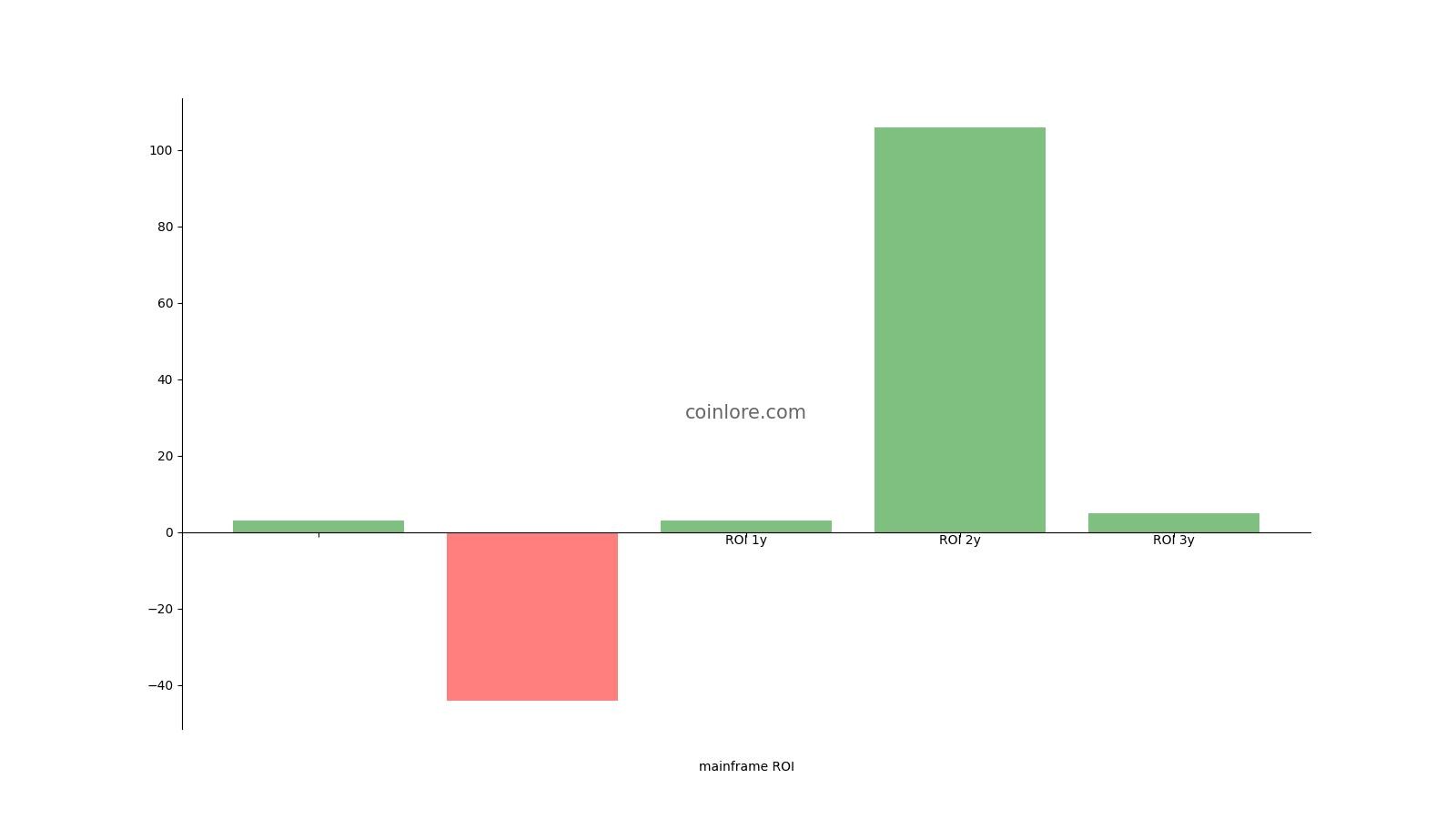 MFT ROI chart