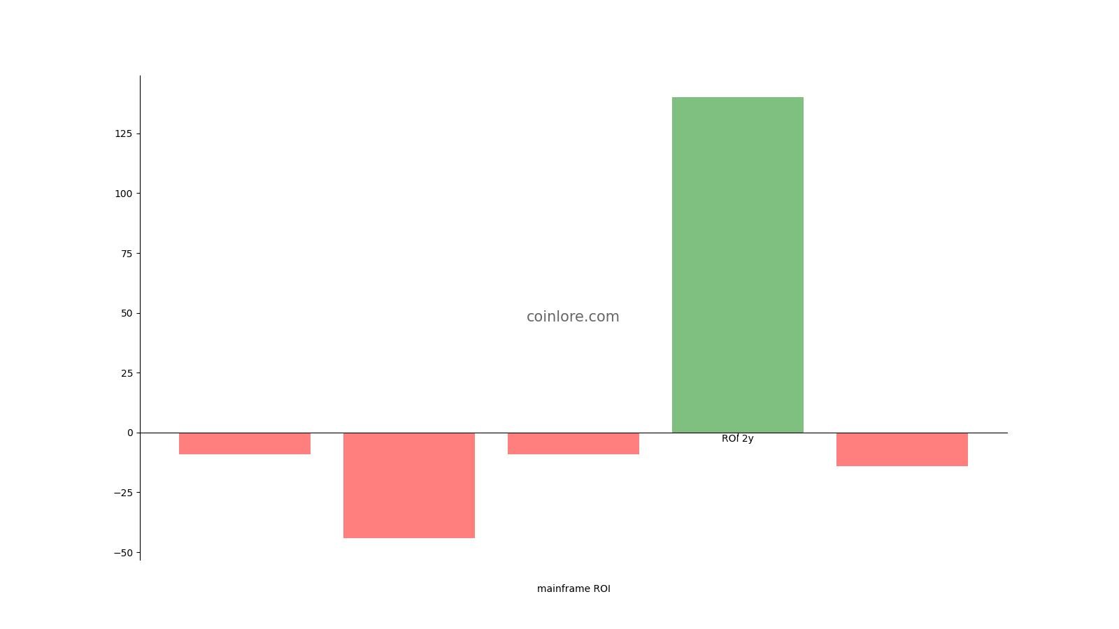 MFT ROI chart