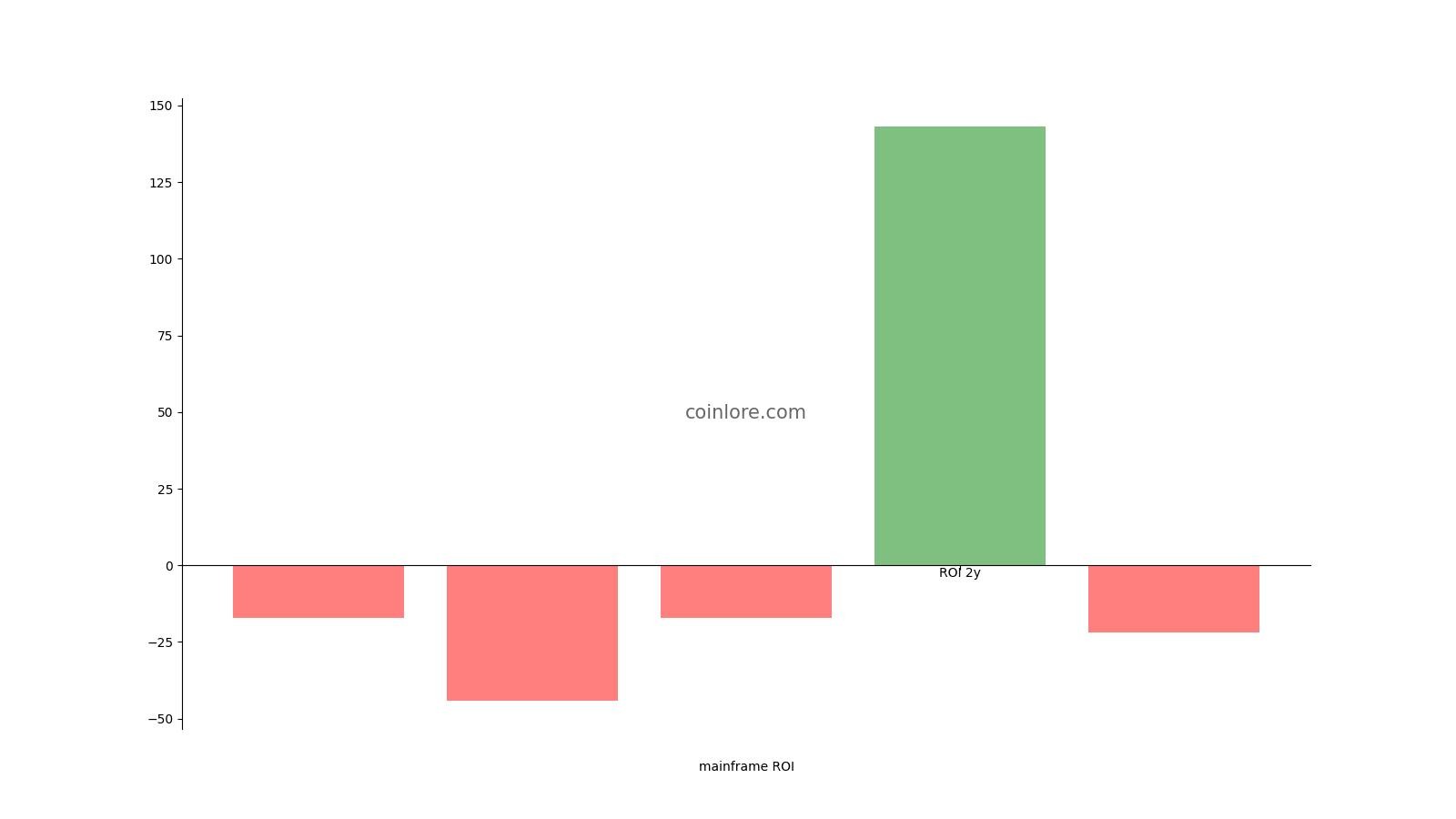 MFT ROI chart