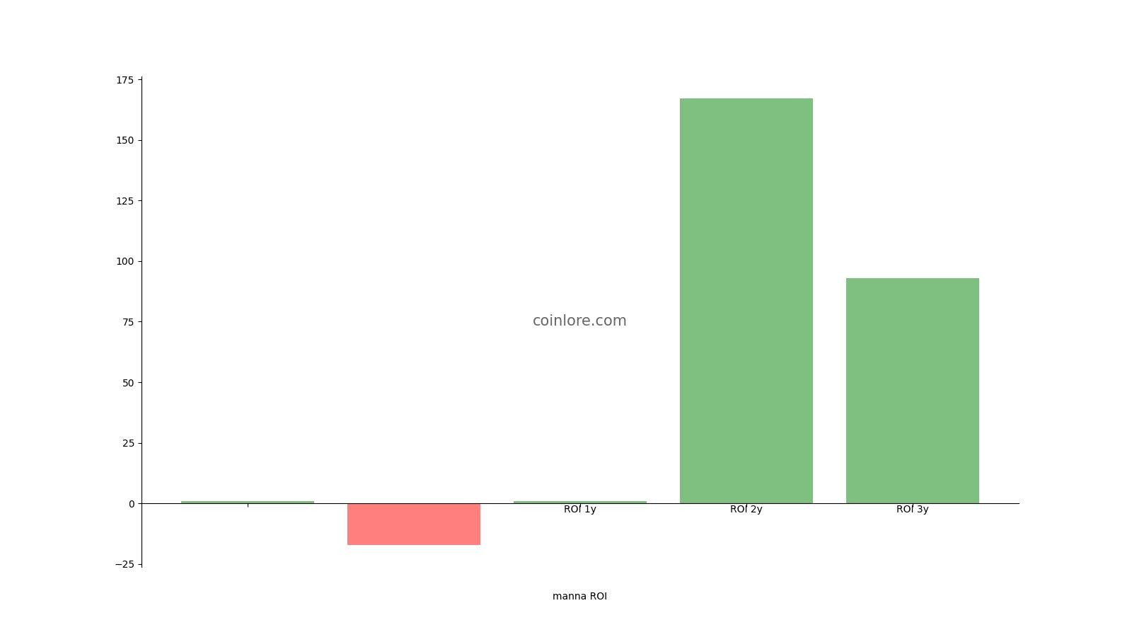 MANNA ROI chart