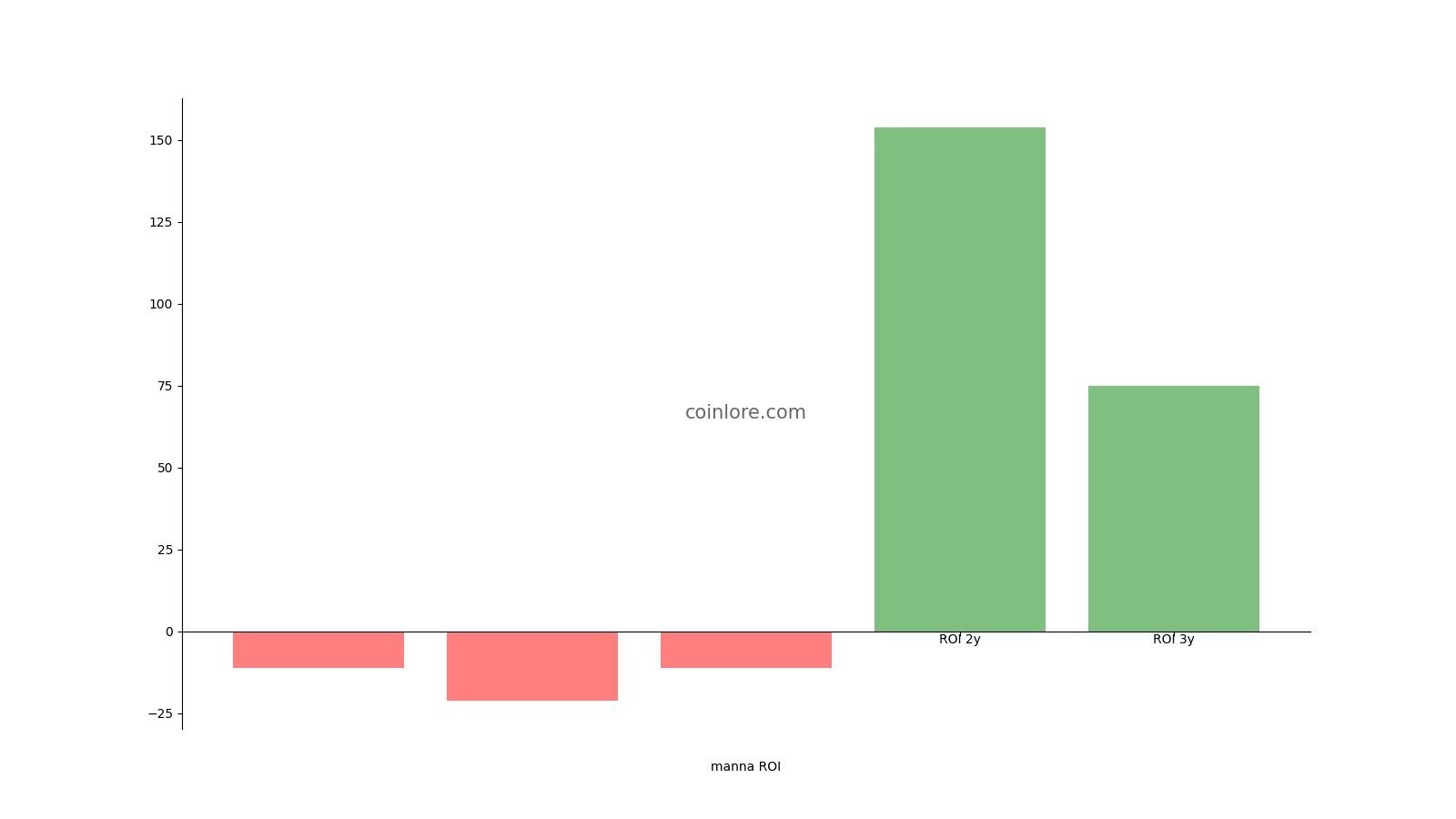 MANNA ROI chart