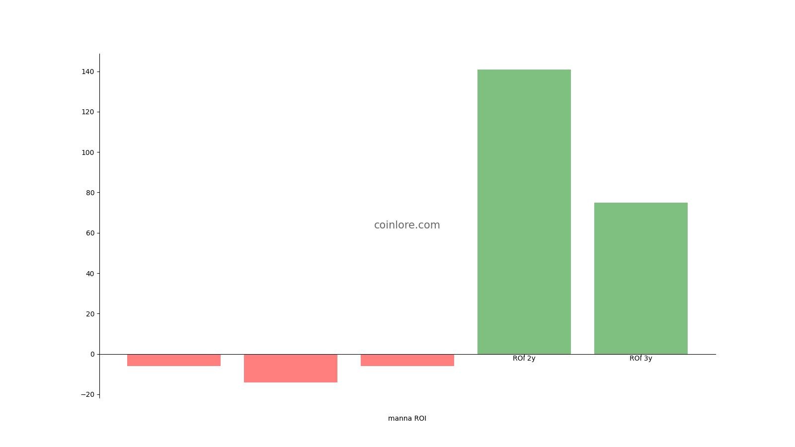 MANNA ROI chart