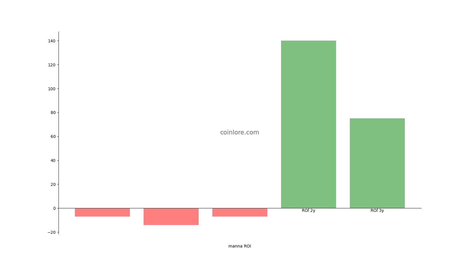 MANNA ROI chart