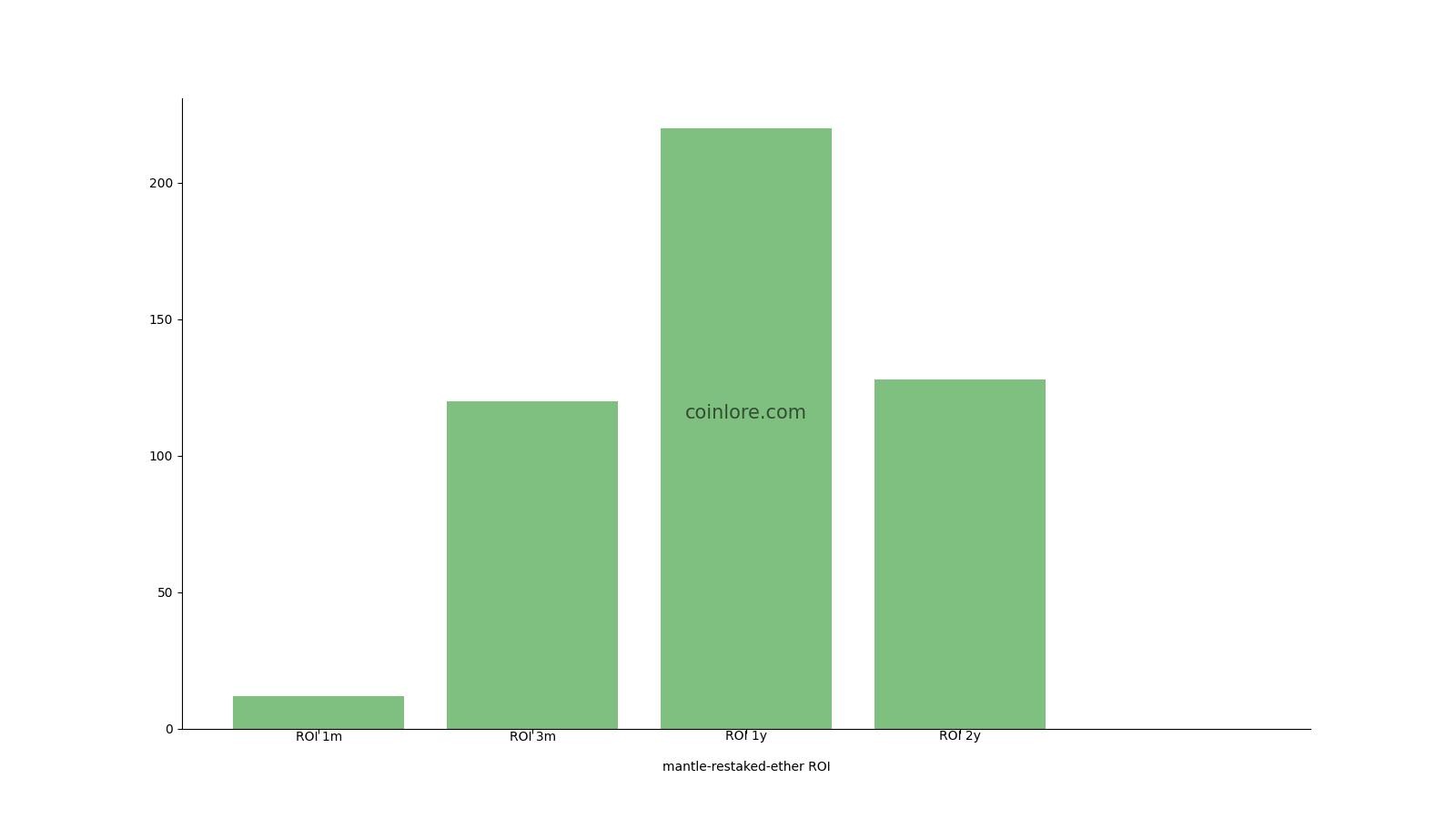 CMETH ROI chart