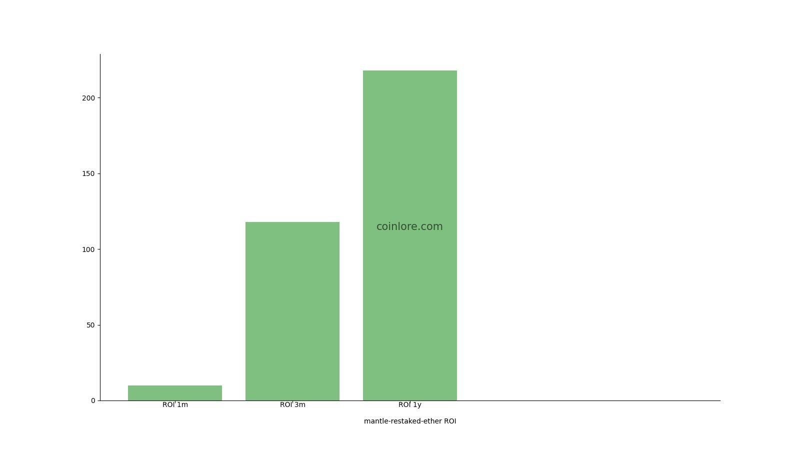 CMETH ROI chart