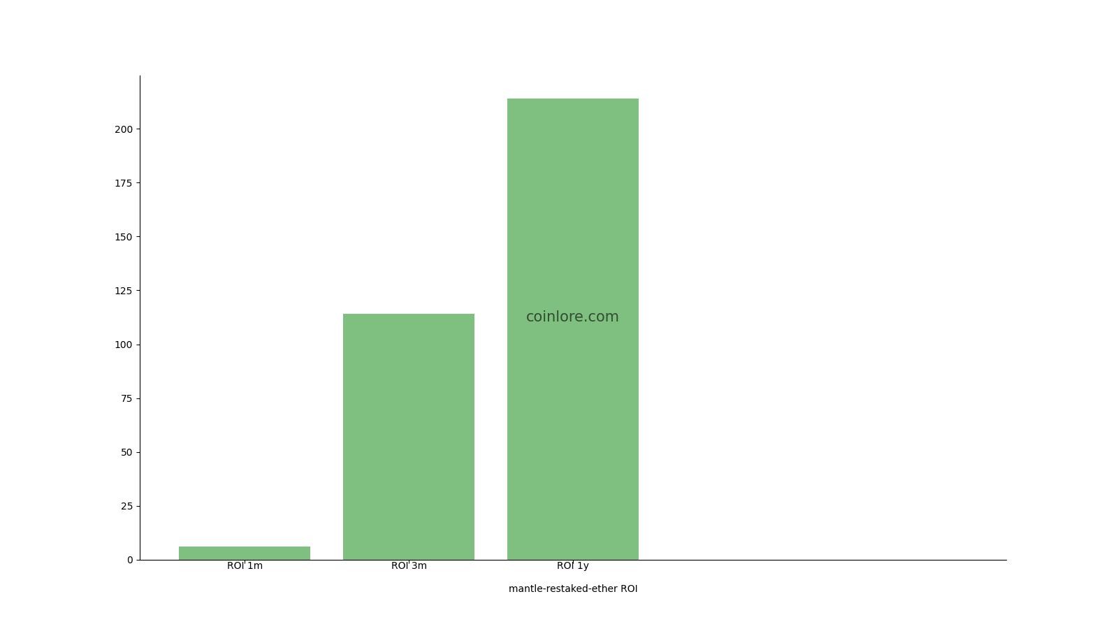 CMETH ROI chart