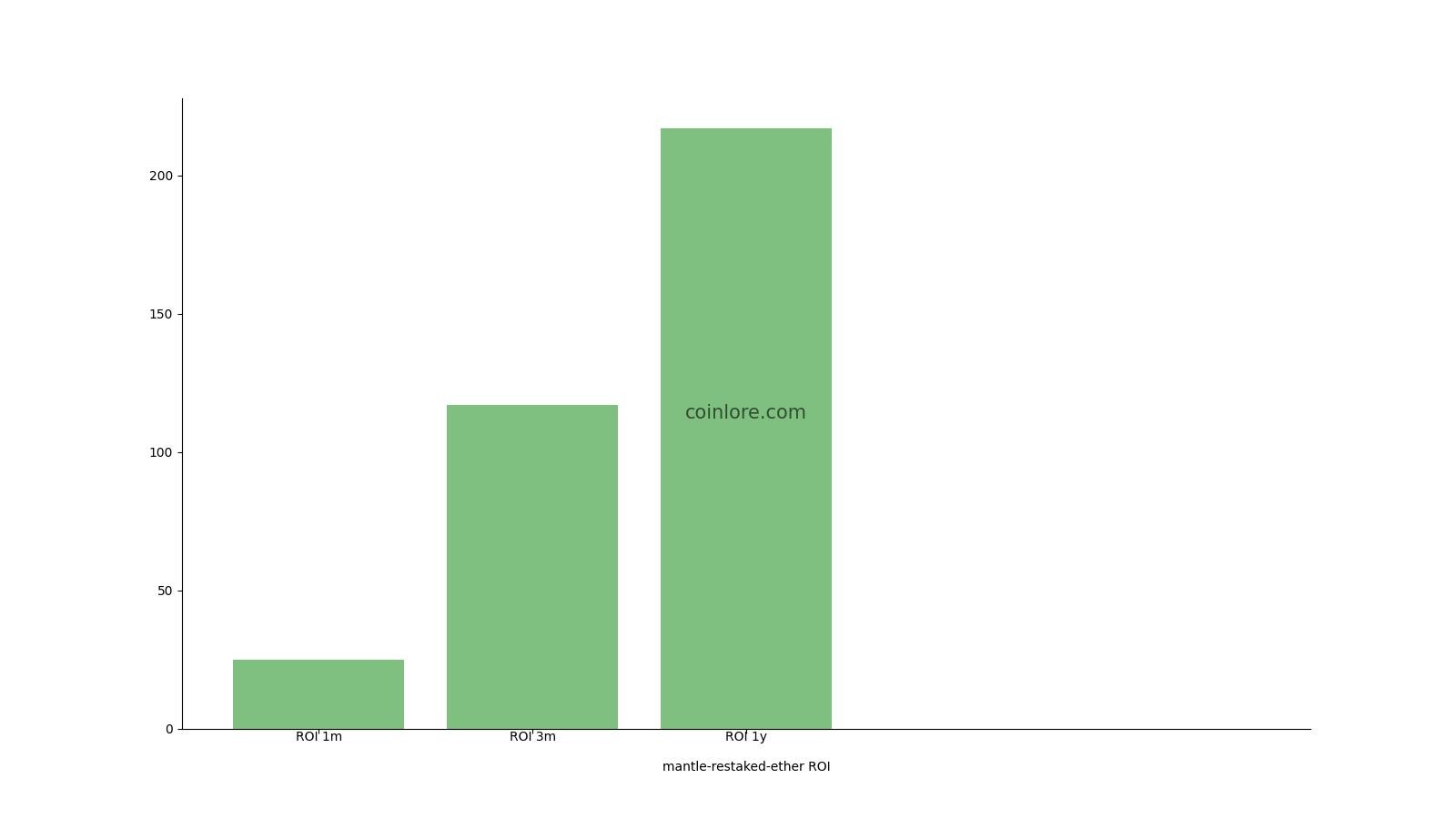 CMETH ROI chart