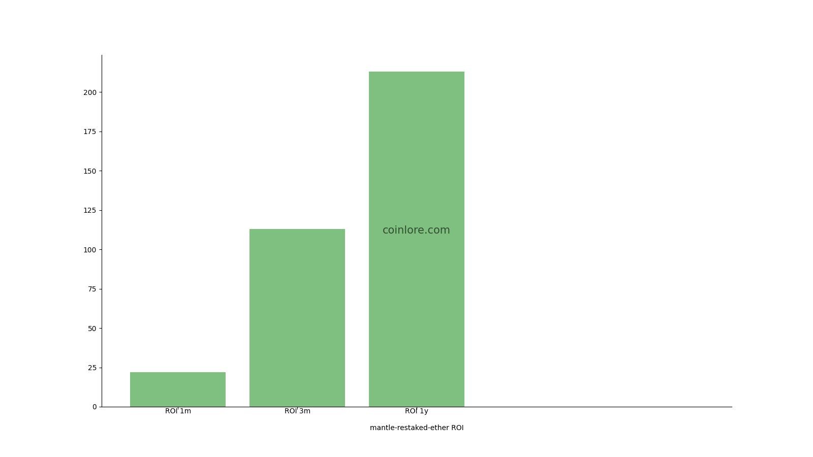 CMETH ROI chart
