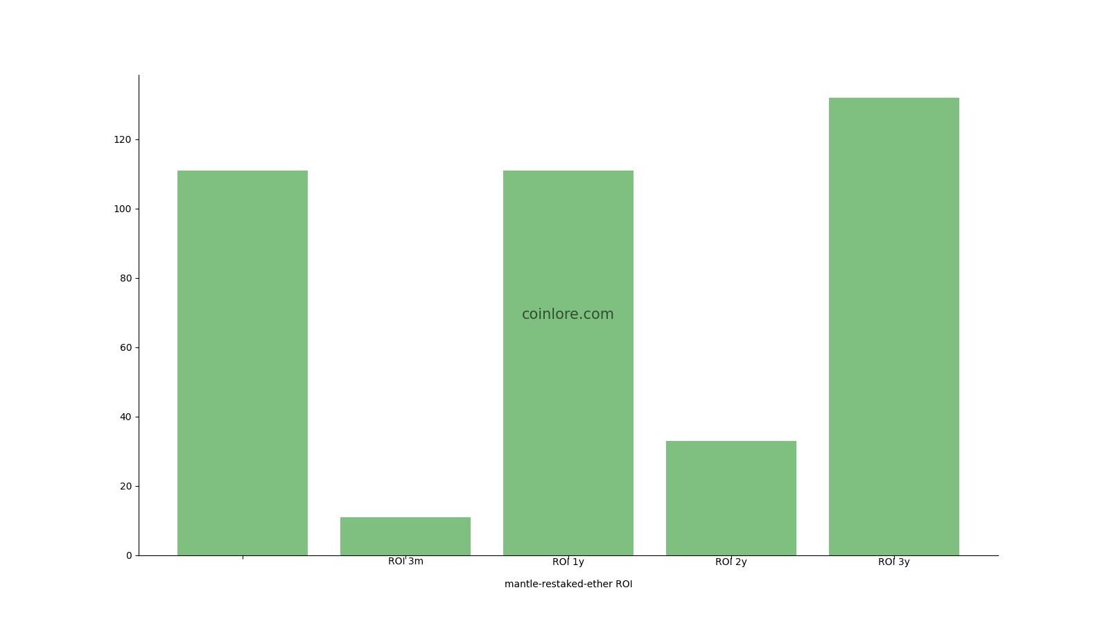 CMETH ROI chart