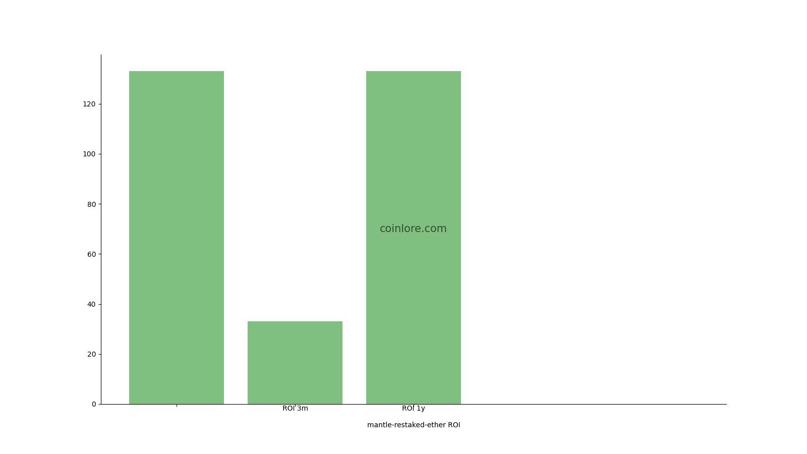 CMETH ROI chart