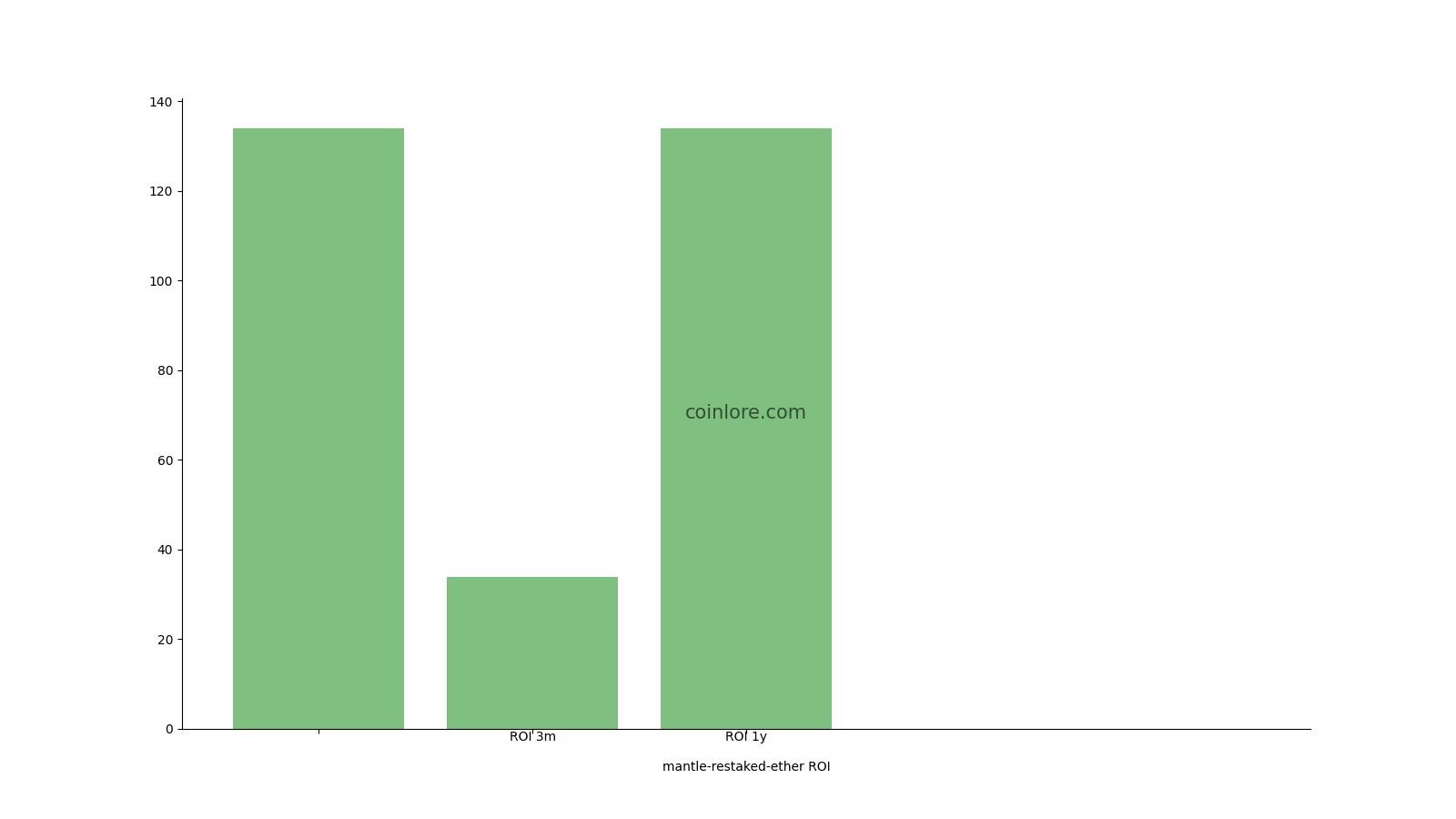 CMETH ROI chart