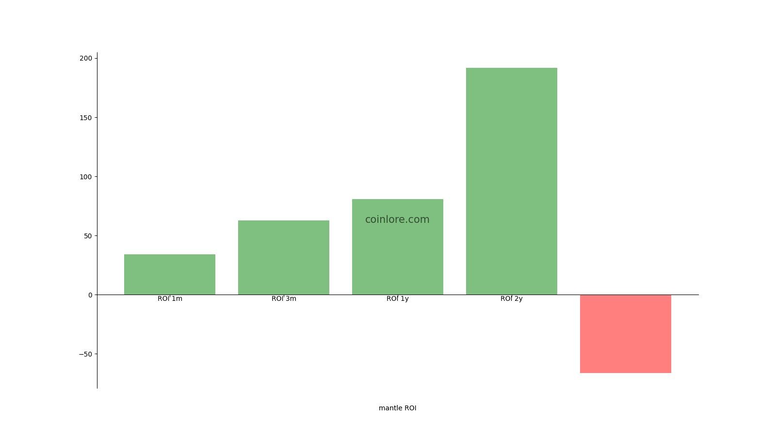 MNT ROI chart