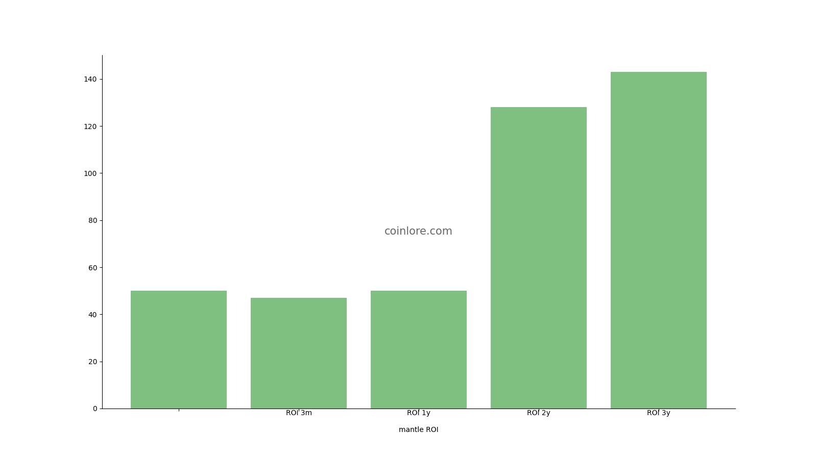 MNT ROI chart