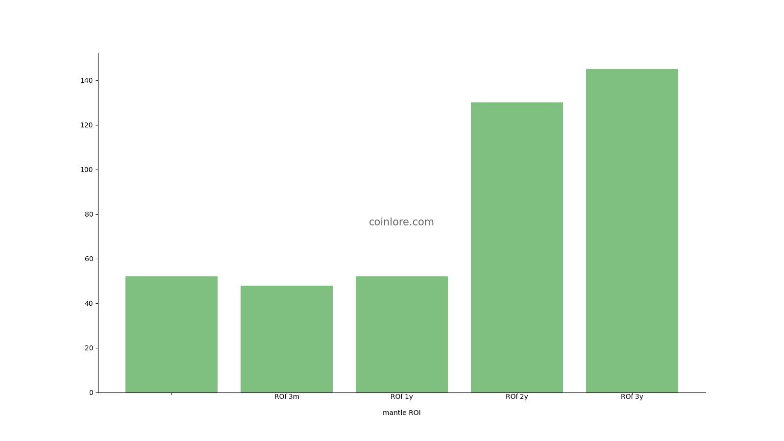 MNT ROI chart