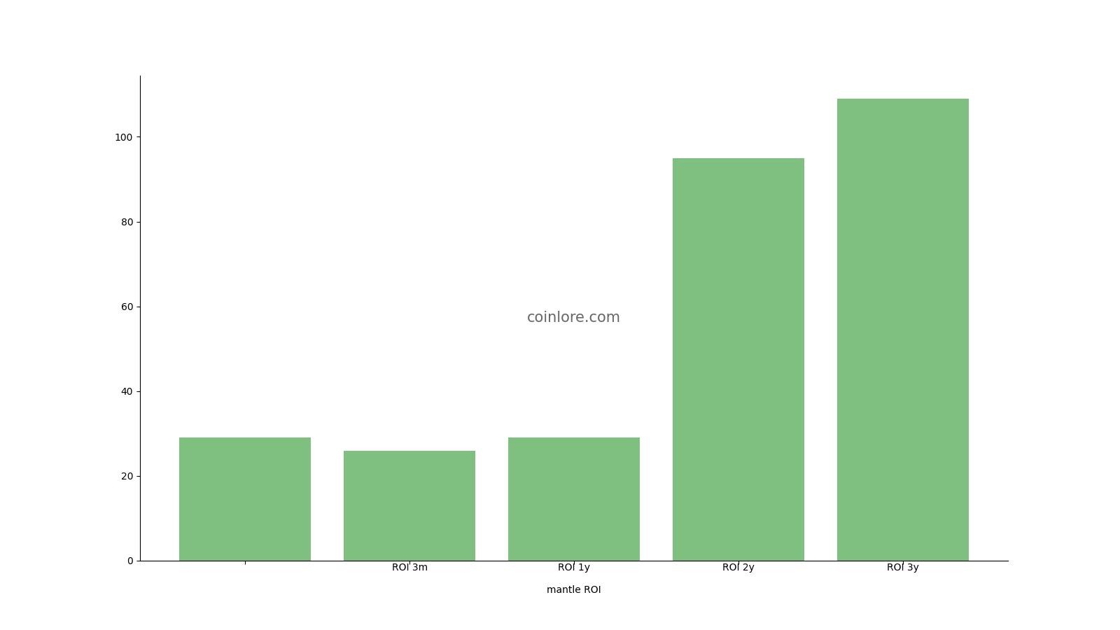 MNT ROI chart