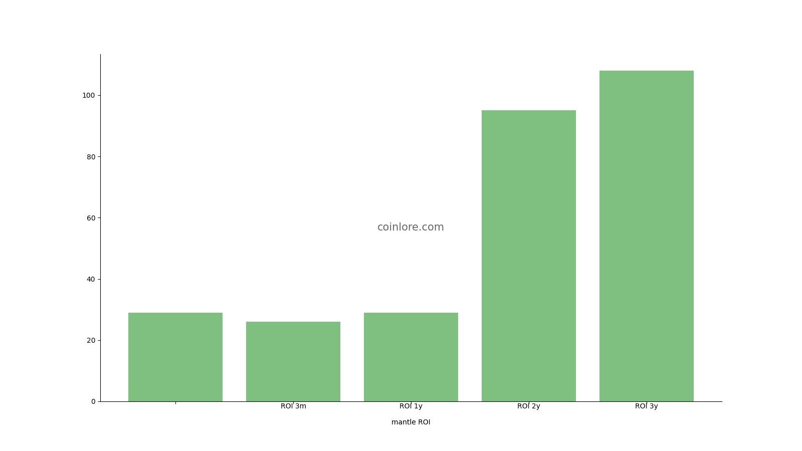 MNT ROI chart