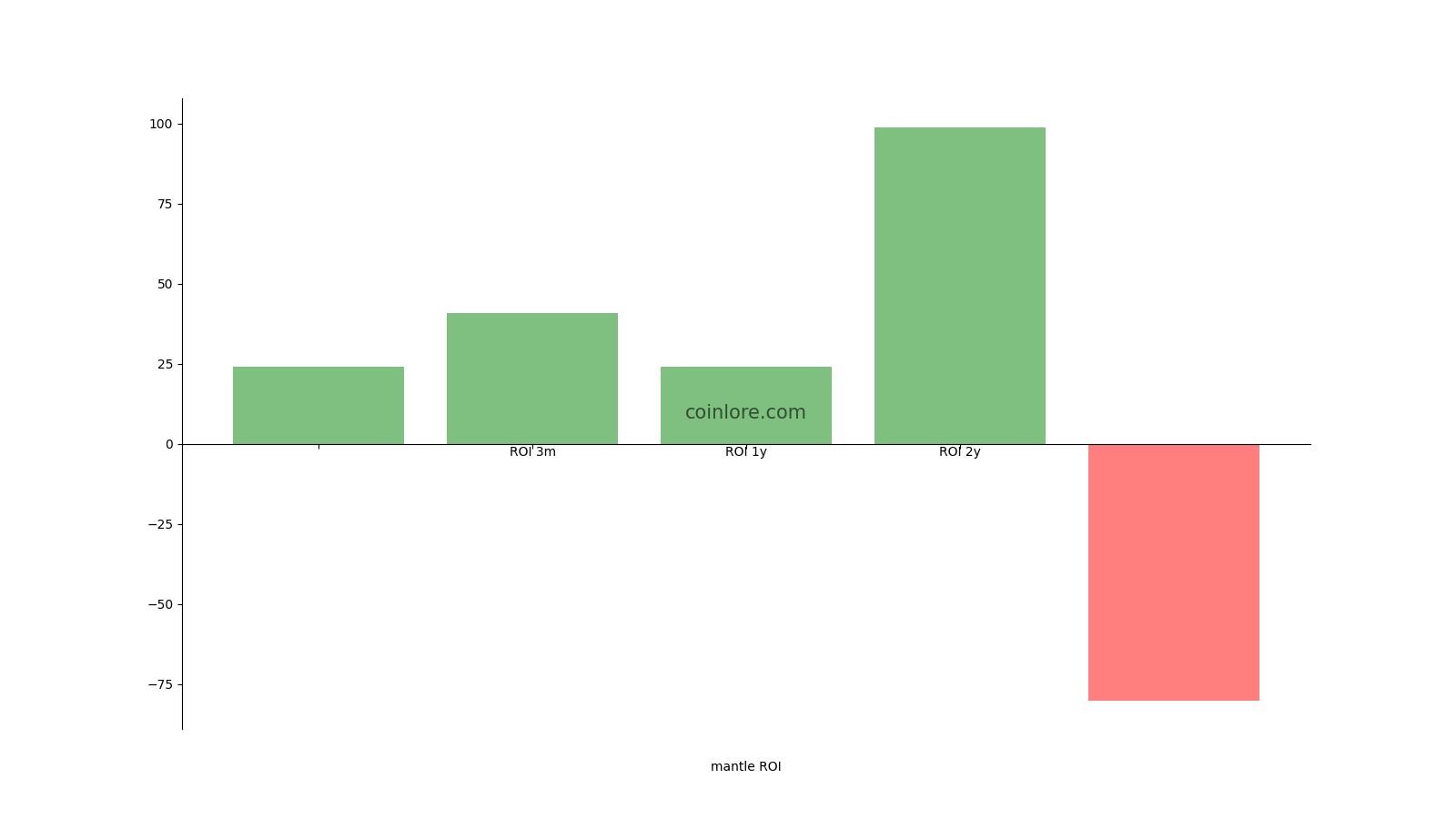 MNT ROI chart