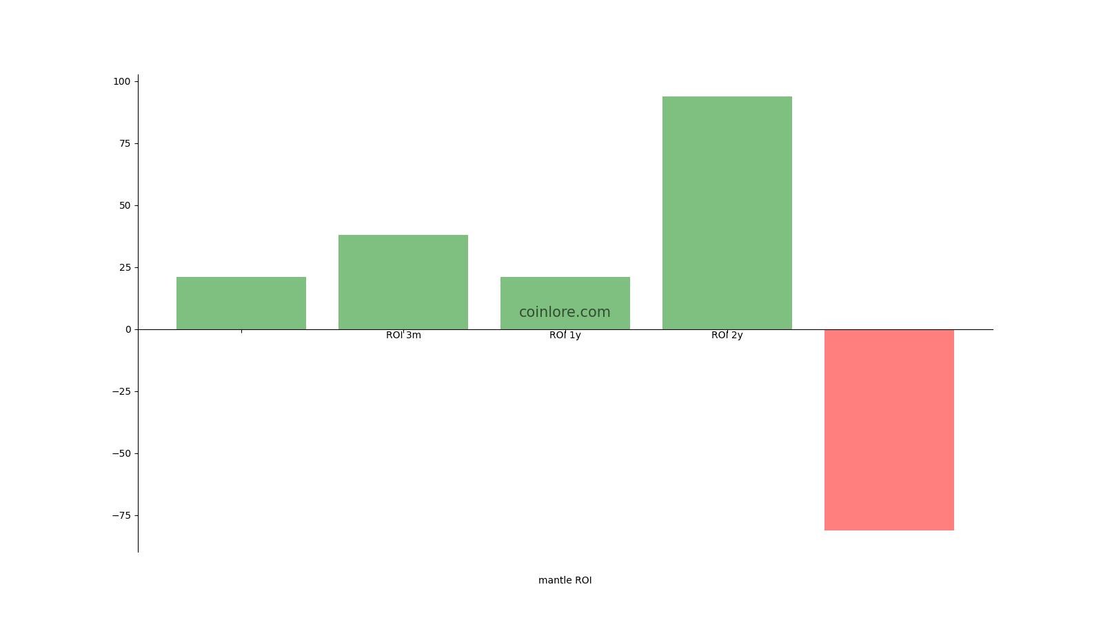 MNT ROI chart