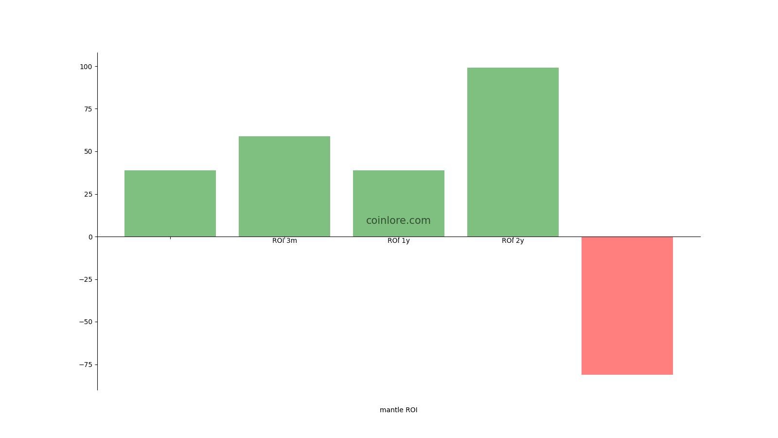 MNT ROI chart