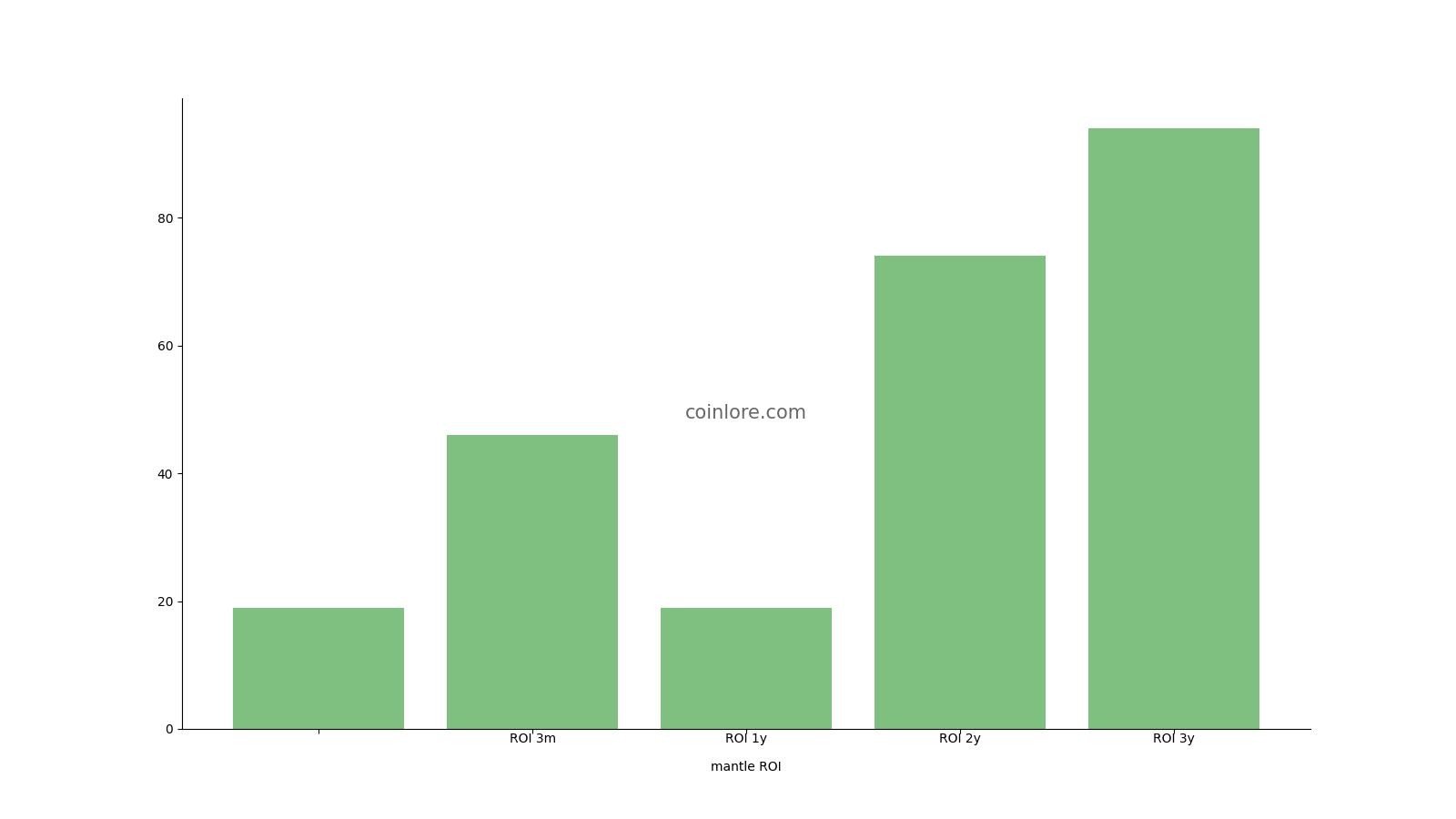 MNT ROI chart