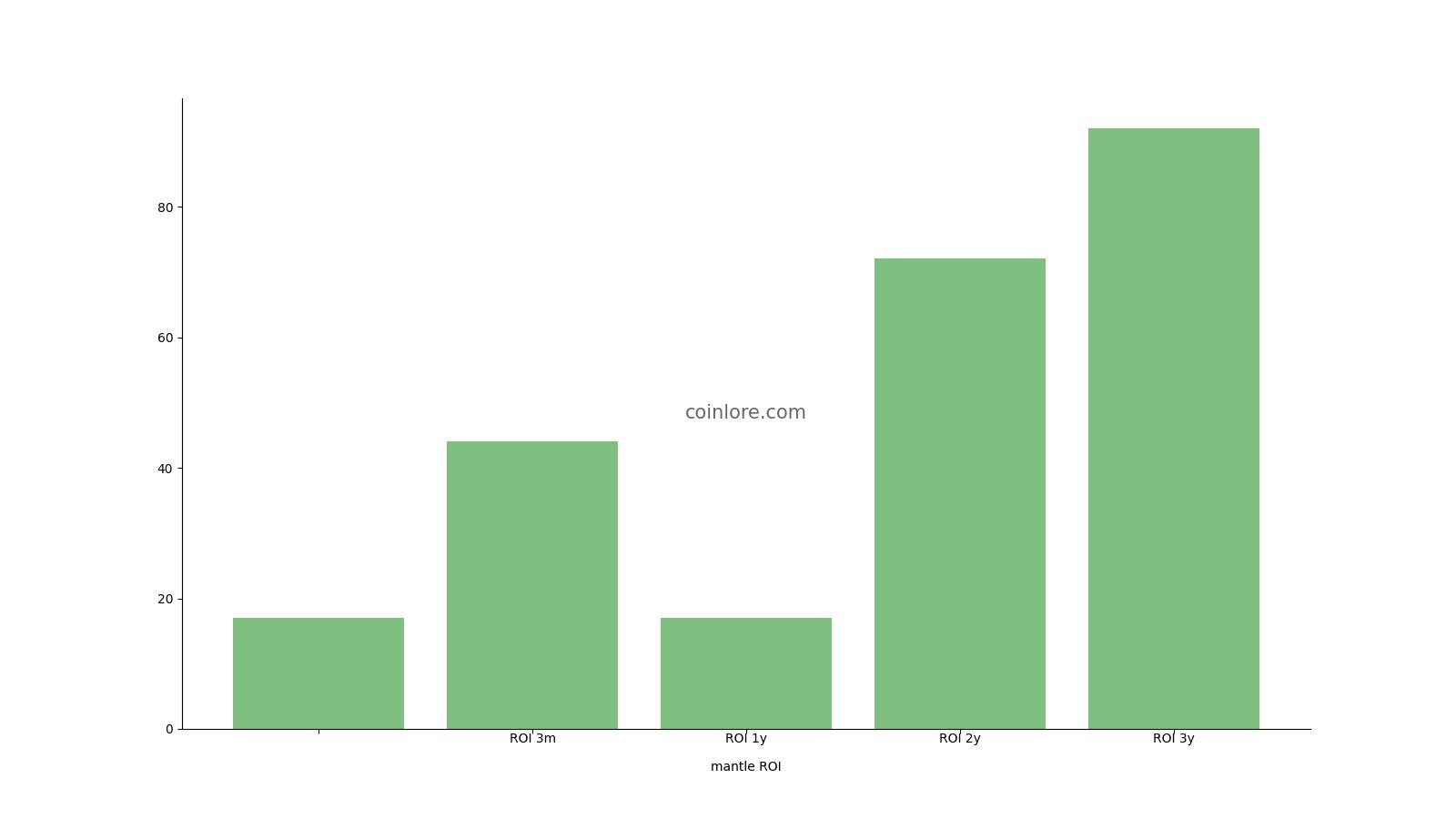 MNT ROI chart