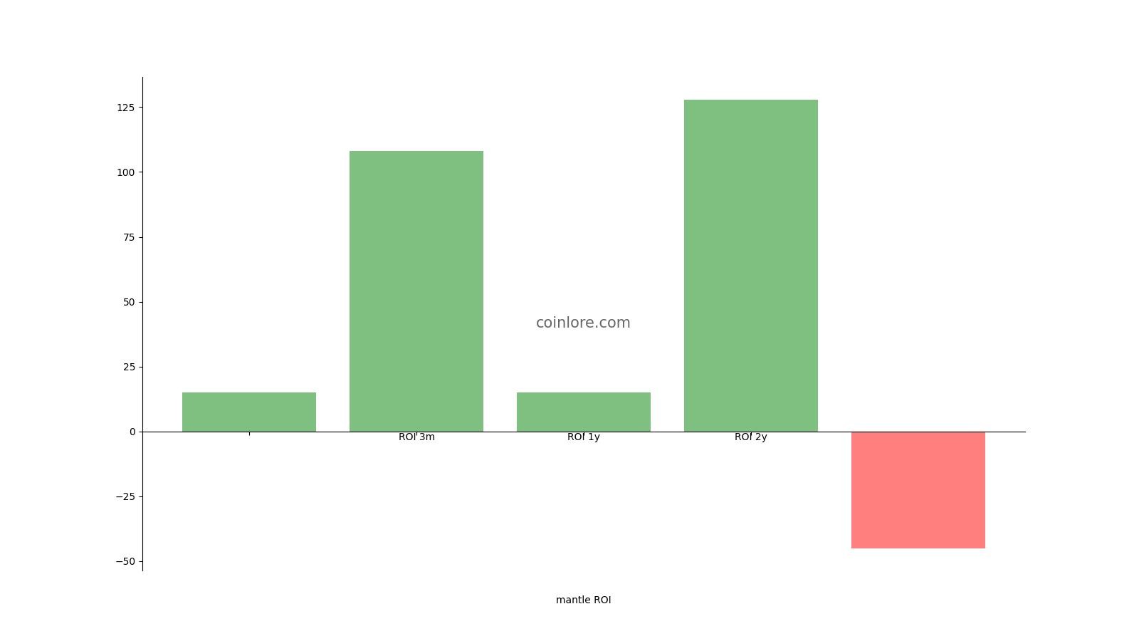 MNT ROI chart