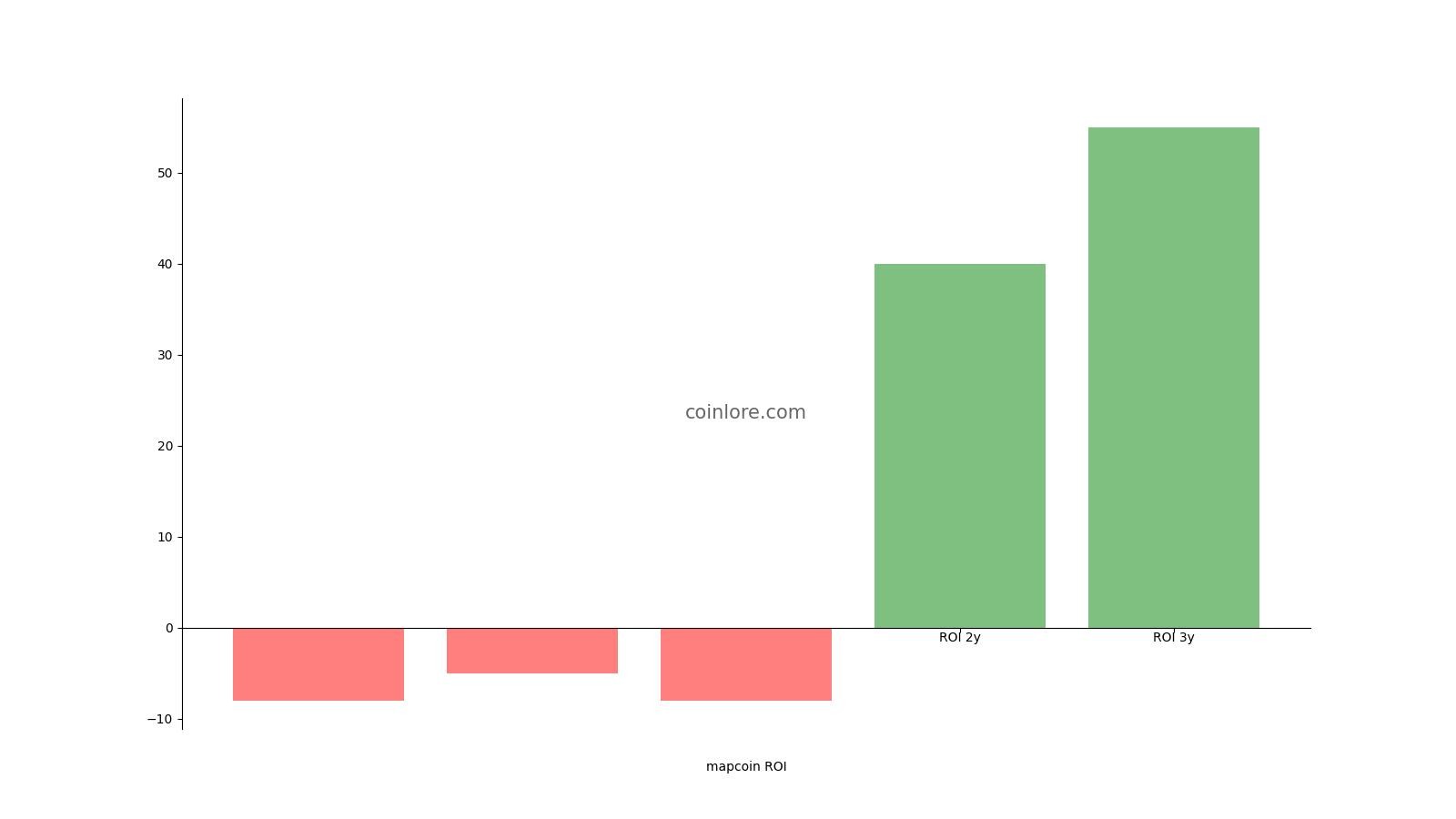 MAPC ROI chart