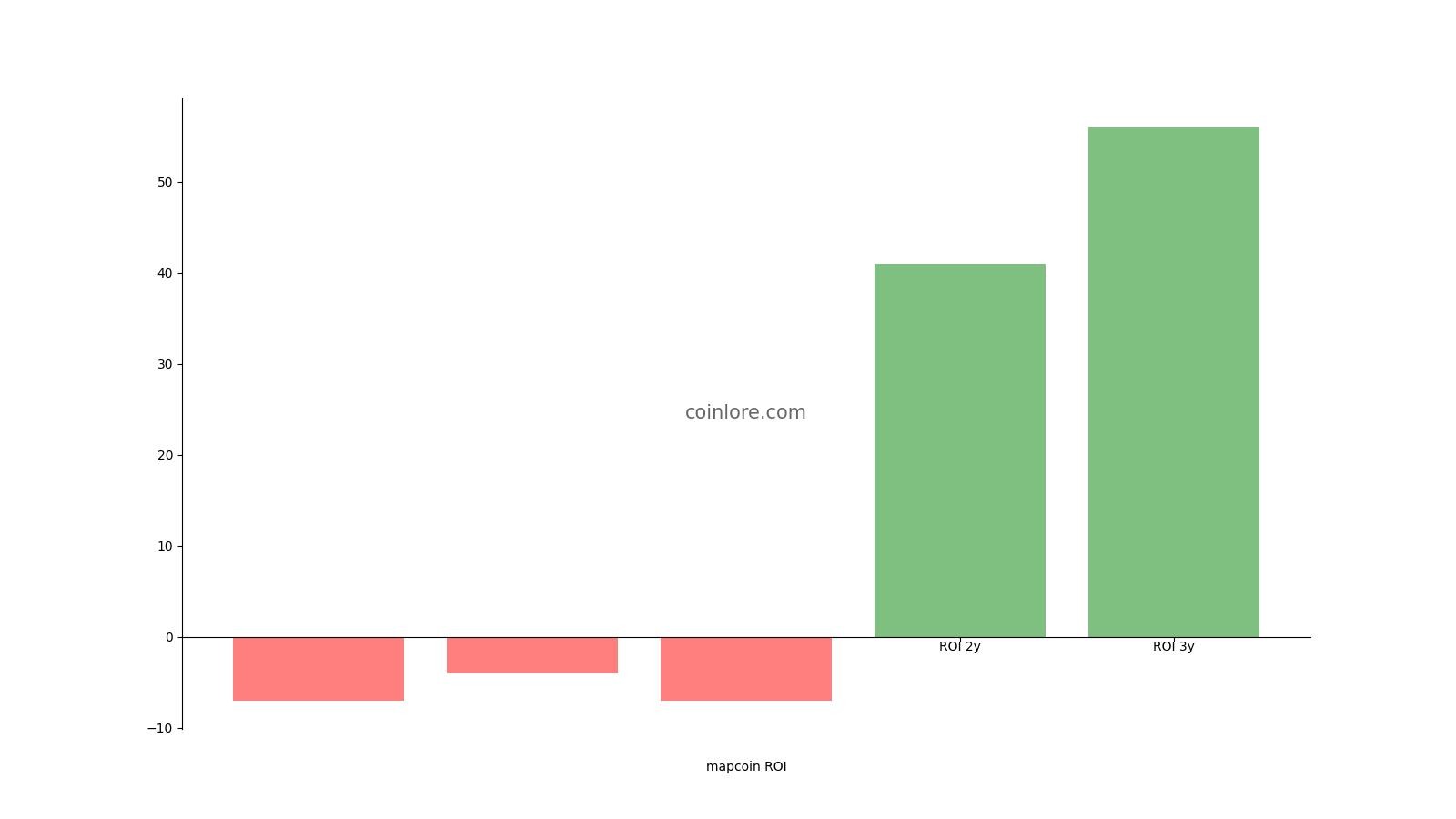 MAPC ROI chart