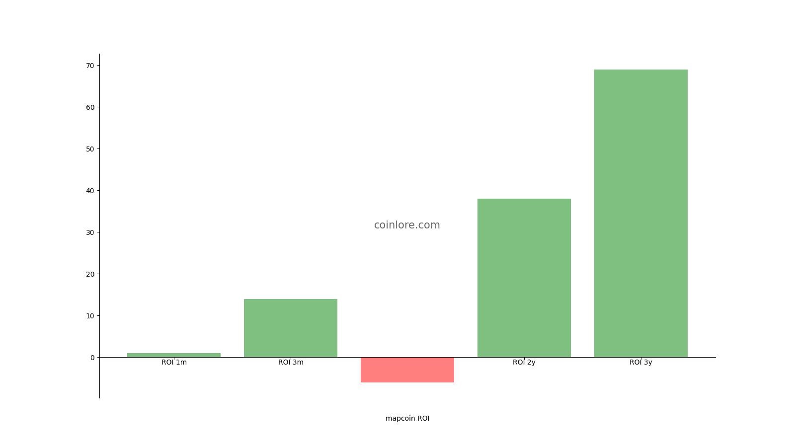 MAPC ROI chart