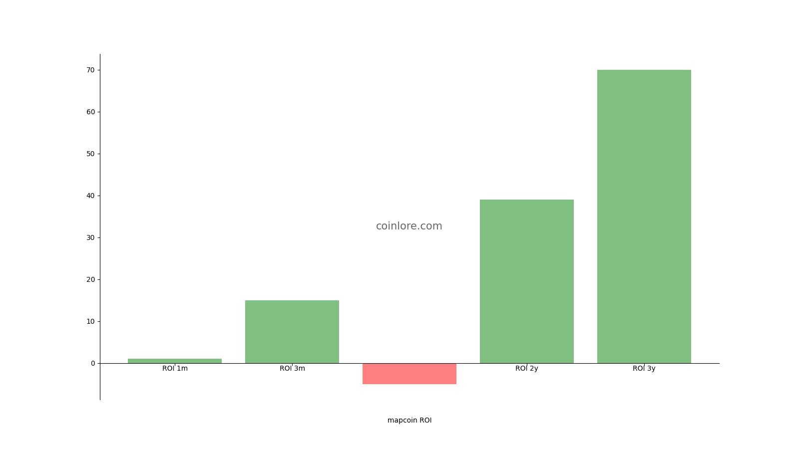 MAPC ROI chart