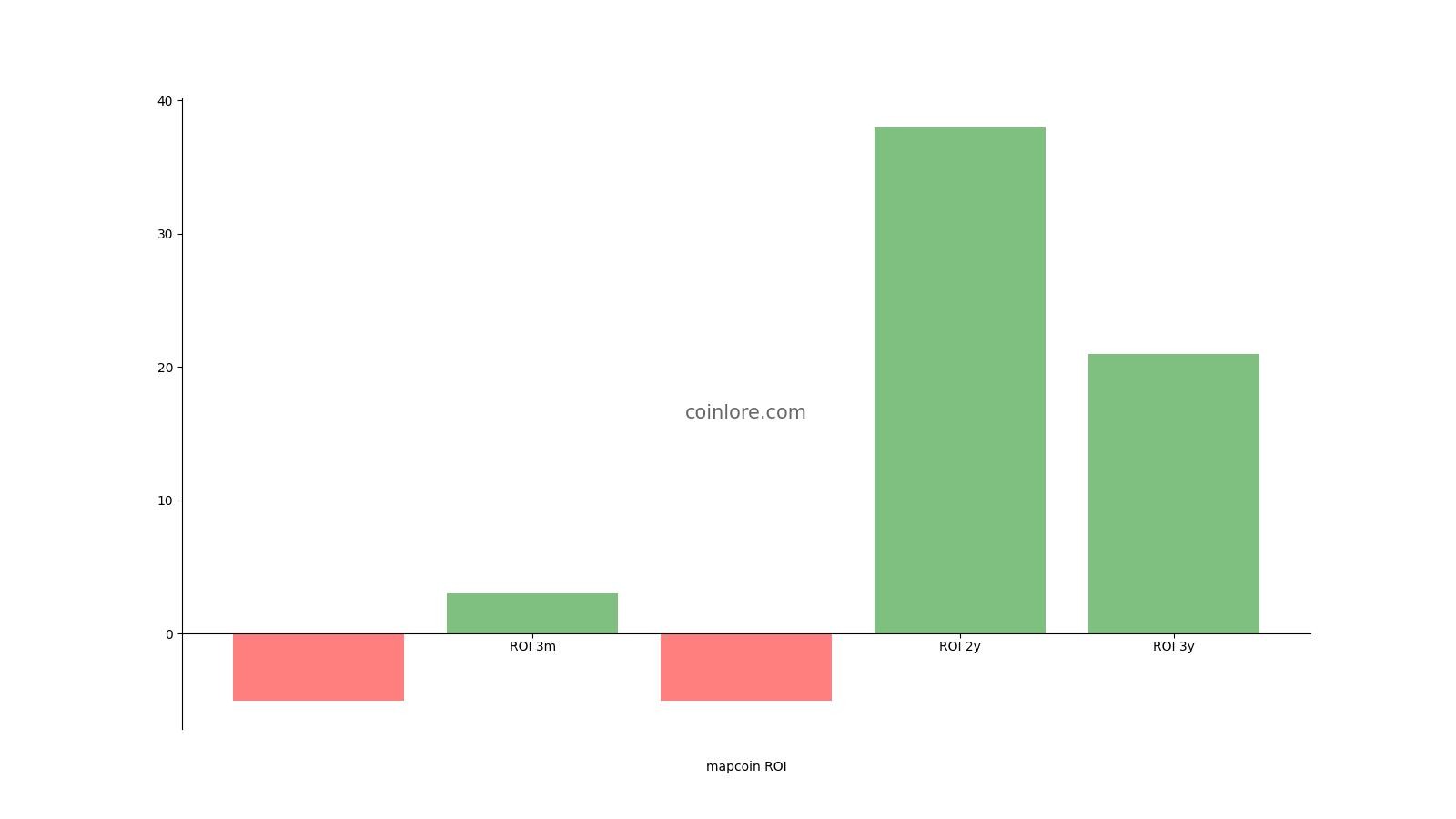 MAPC ROI chart