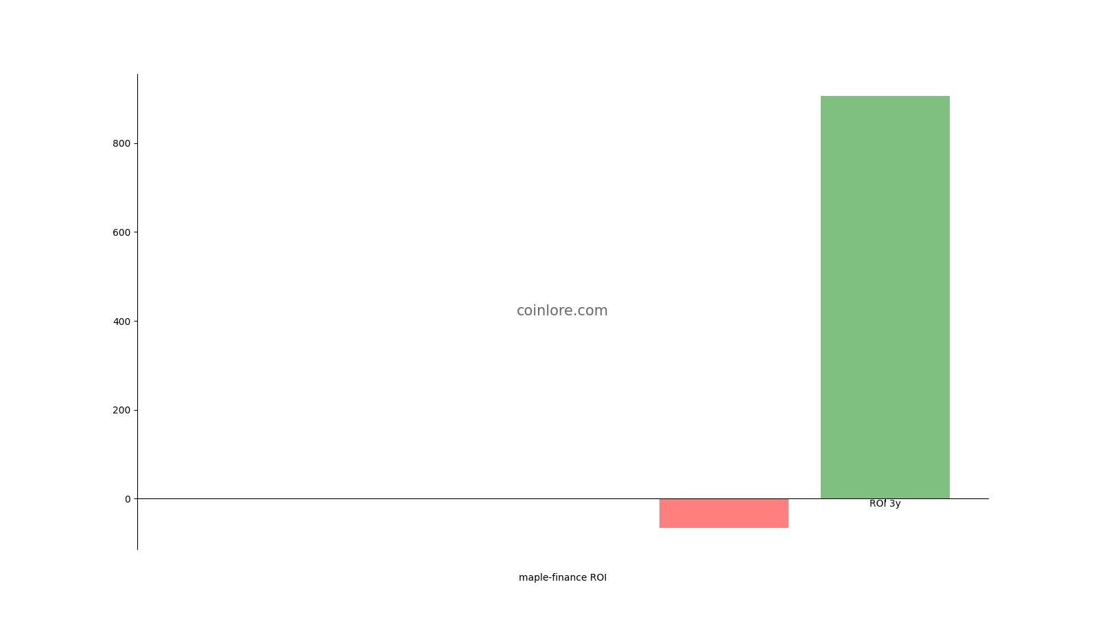 SYRUP ROI chart
