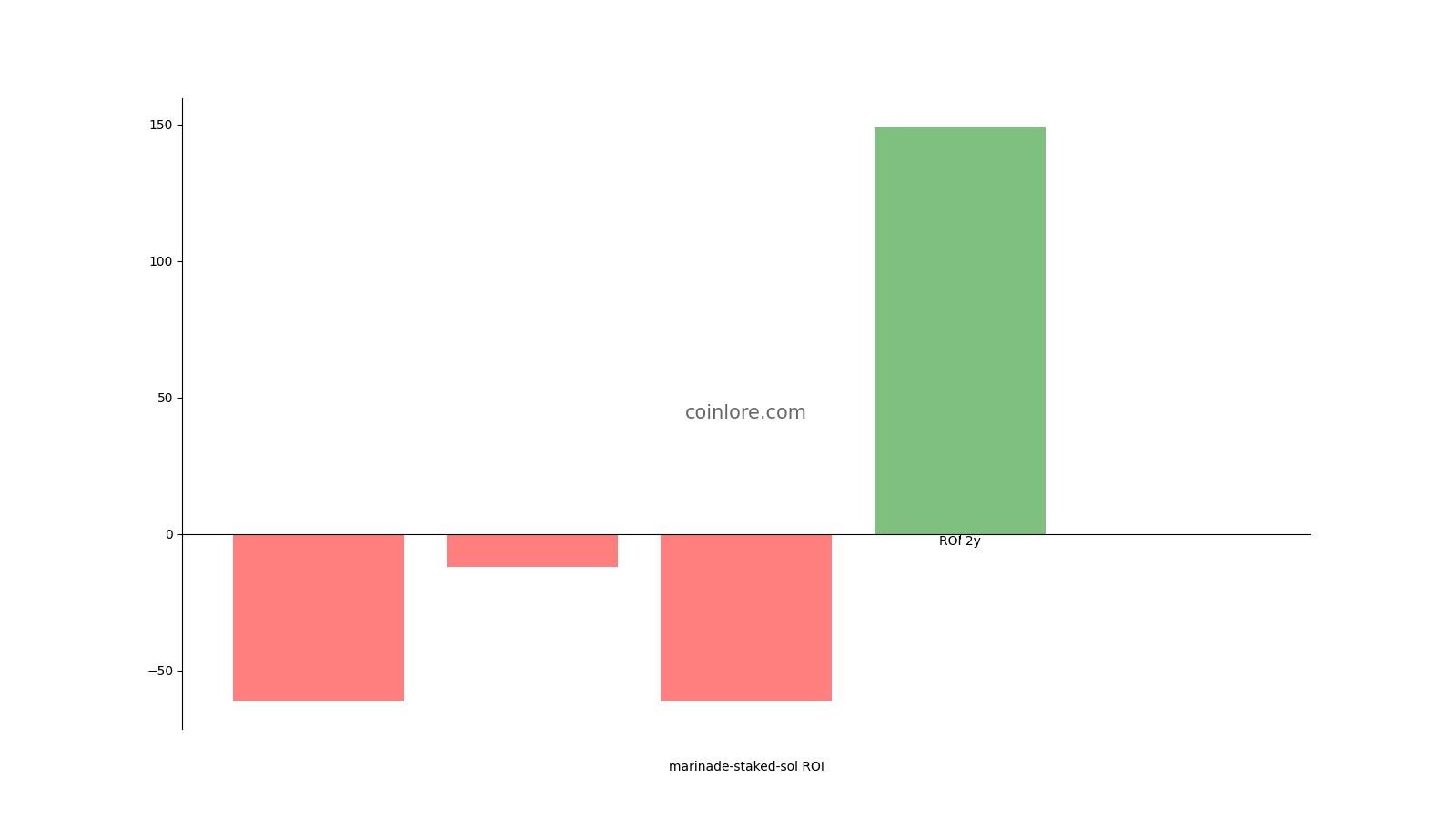 MSOL ROI chart