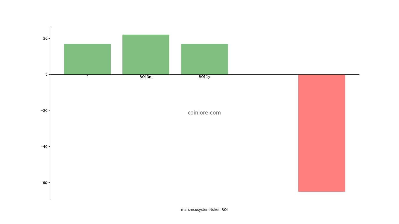 XMS ROI chart