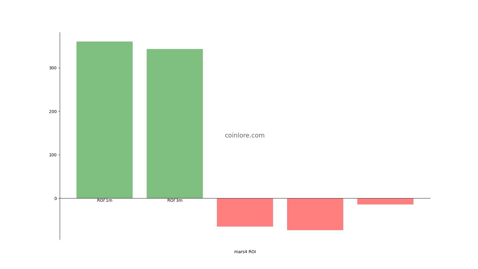 MARS4 ROI chart