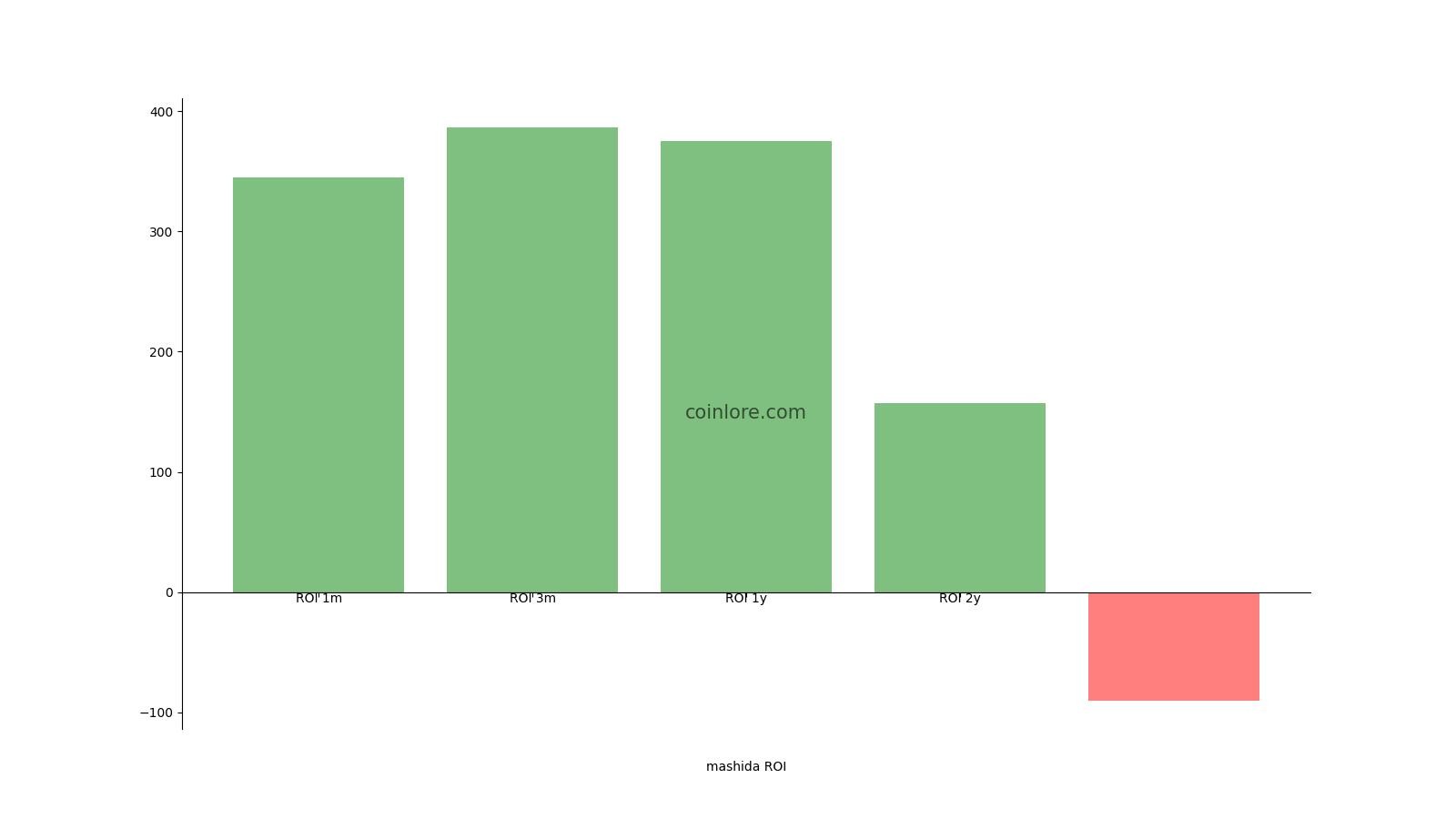 MSHD ROI chart