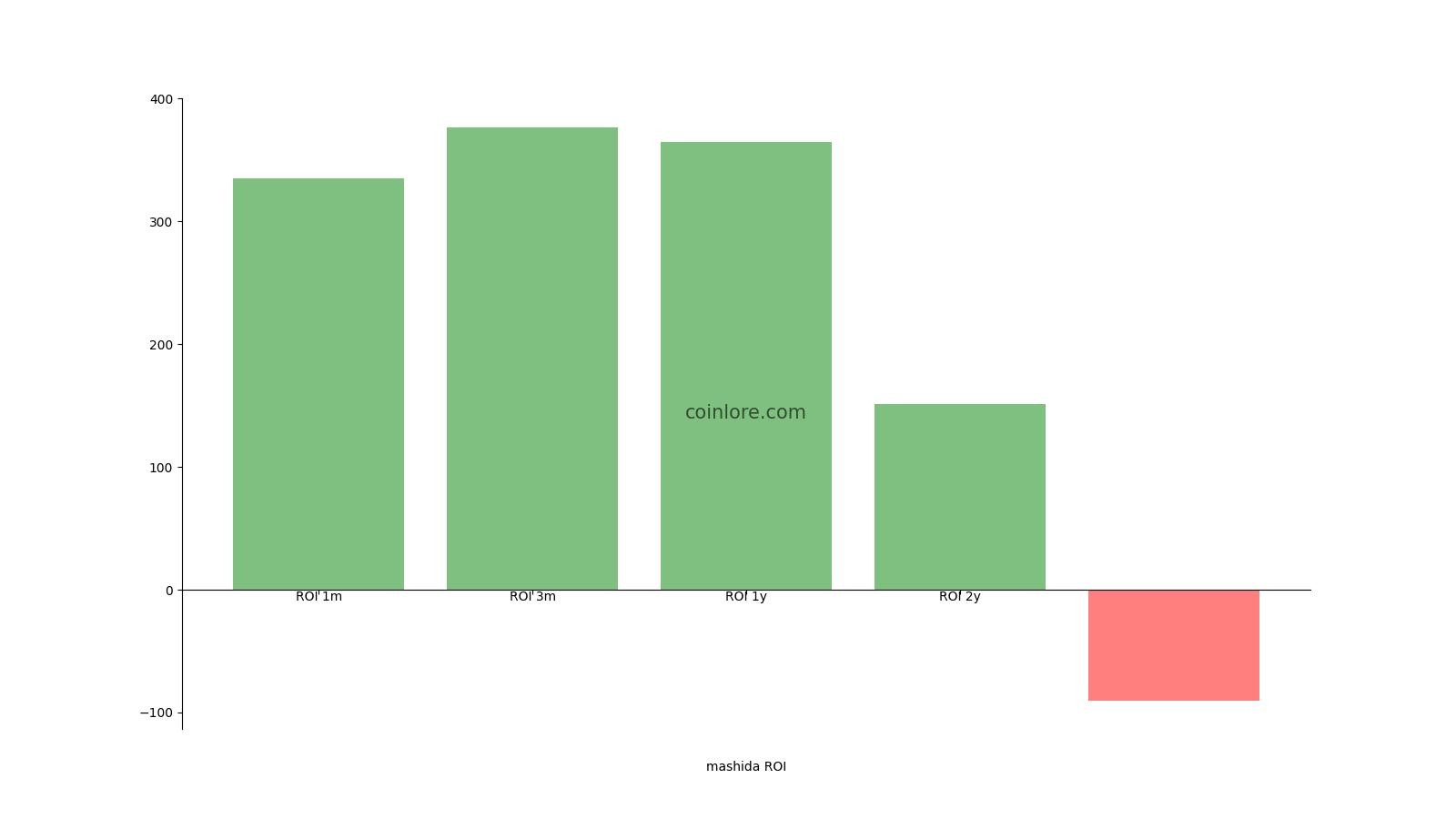 MSHD ROI chart