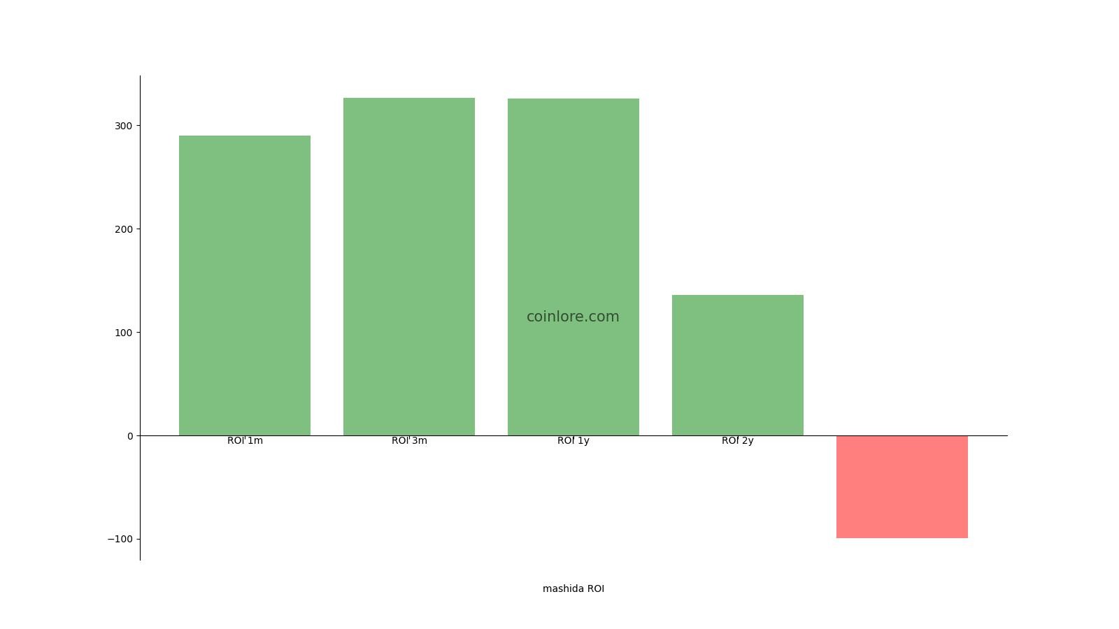 MSHD ROI chart
